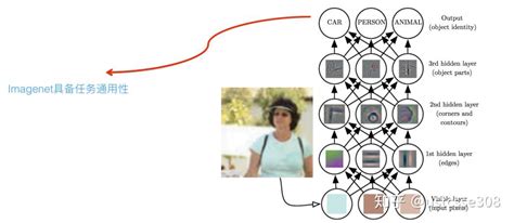 Imagenet 预训练 知乎