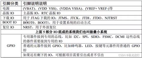 gpio寄存器详解与点亮led实例 gpio idr寄存器 csdn博客