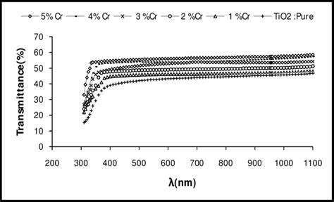 Transmittance Spectra Of Tio 2 Thin Films Pure And Doping With Chromium