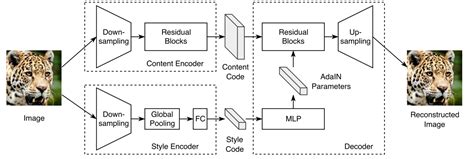MUNIT Multimodal Unsupervised Image To Image Translation As Alwayss JJM Deep Learning