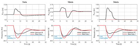 Optimization Of Synthetic Inertial Response From Wind Power Plants