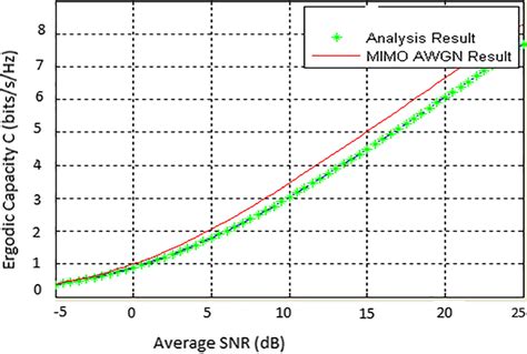 Performance Of Mimo Fso System Under Strong Turbulence Conditions