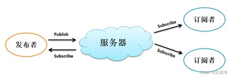 mqtt学习从零到实战：一 mqtt实战 csdn博客