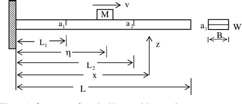 Figure 1 From Vibration Analysis Of A Beam Carrying A Moving Mass Semantic Scholar