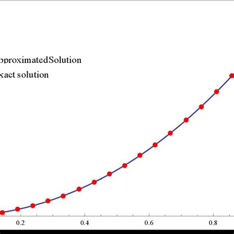 comparison graph of approximated solution and exact solution for