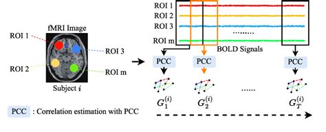 Figure From Braintgl A Dynamic Graph Representation Learning Model