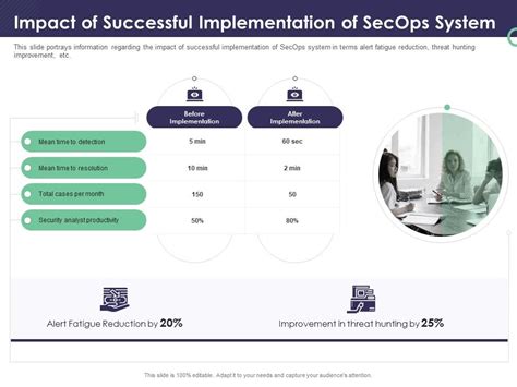Enterprise Security Operations Impact Of Successful Implementation Of Secops System Ppt Outline