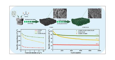 Modification And Supercapacitive Performance Enhancement Of Calcium Carbide Derived Carbon