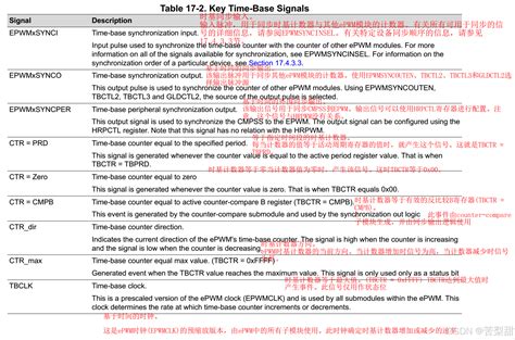 Ti Dsp Tms320f280025 Note91：epwm：时基tb子模块epwmxlink Csdn博客