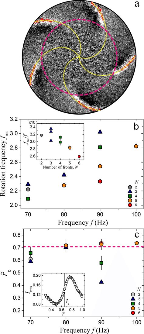 A A Snapshot Of Four Coherently Propagating Fronts Captured With F Download Scientific