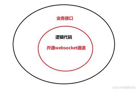 通过websock实现实时刷新前端可实现进度条websocket来实现实时进度更新。 Csdn博客