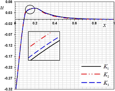 Variation Of Displacement U Versus Distance X Download Scientific