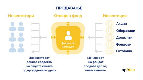 Отворени инвестициски фондови и како се заработува од нив Opfolio