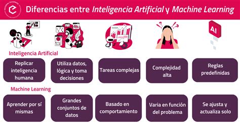 Diferencias Entre Inteligencia Artificial Y Machine Learning