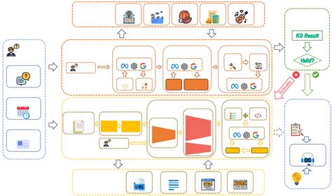 [논문 리뷰] Weknow Rag An Adaptive Approach For Retrieval Augmented Generation Integrating Web