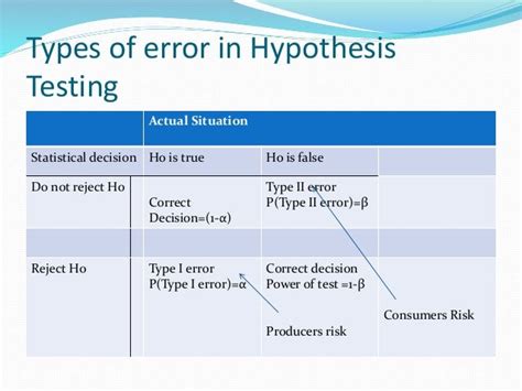 Hypothesis Testing