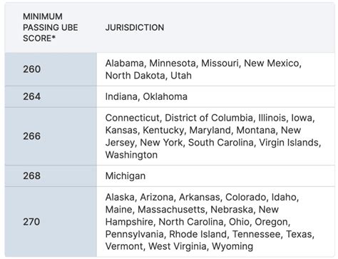 Passing Ube Scores By State—jd Advising
