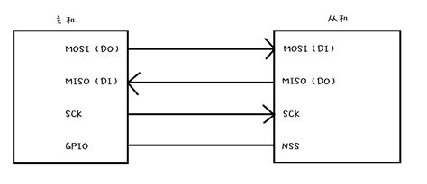 【stm8】spi通讯 Csdn博客