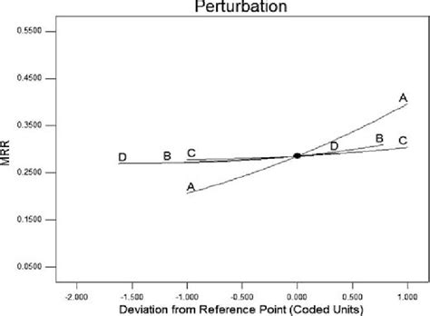 Perturbation Plot For Material Removal Rate Mrr Download Scientific Diagram