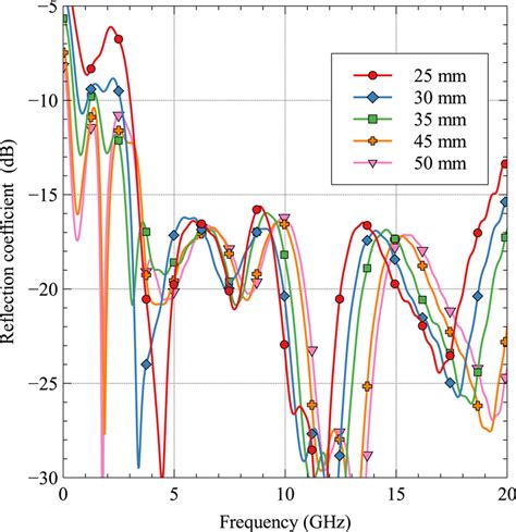 Reflection Coefficient R F Versus Antenna Length L W 25 6 Mm