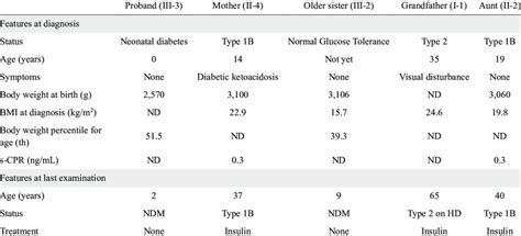 Main Characteristics Of The Adult Carriers Of An Abcc8 Mutation