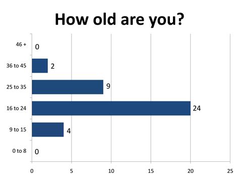 Questionaire Graph Pptx