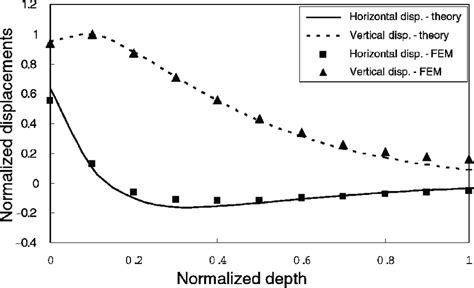 Comparisons Between Fem Results And Exact Theory For The Normalized