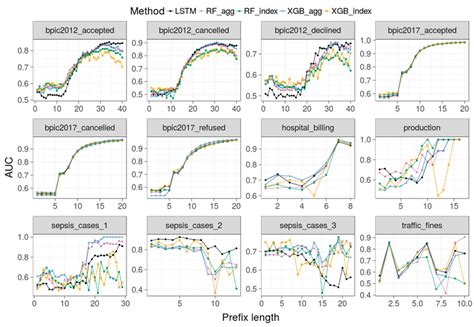 Prediction Accuracy Measured In Terms Of Auc Download Scientific