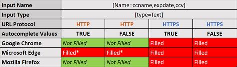 The Impact Of The Autocomplete Feature On Web Security Invicti