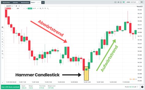 Hammer Candlestick Pattern Einfach Erklärt Anwendung