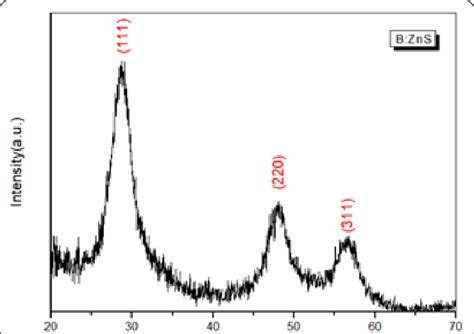 X Ray Diffraction Pattern Of Zns Nanocrystals Which Form In The