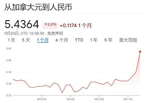 加元兑人民币暴涨，留学生、新移民们会有哪些影响？加拿大提高利率的成本