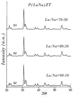 X Ray Diffraction Pattern Of Pb La X Na X Zr Ti O Download Scientific