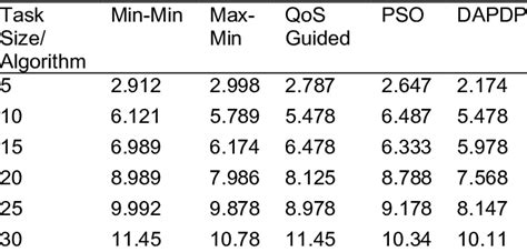 Comparison Of Makespan Results Of The Proposed Algorithm Download