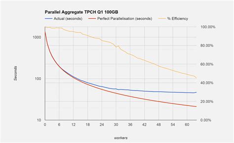 Parallel Aggregate Getting The Most Out Of Your Cpus Edb