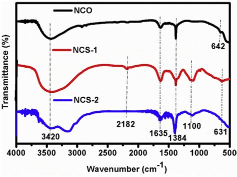 Ftir Spectra Of Nco Ncs 1 And Ncs 2 Download Scientific Diagram