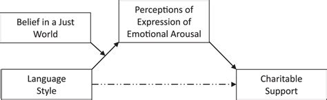 Study 3 Conceptual Moderated Mediation Model Hayes 2018 Model 8