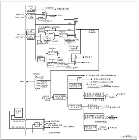 Stm32学习第一篇 定时器定时中断stm32定时器中断 Csdn博客 Stm32学习第一篇 定时器定时中断stm32定时器中断 Csdn博客