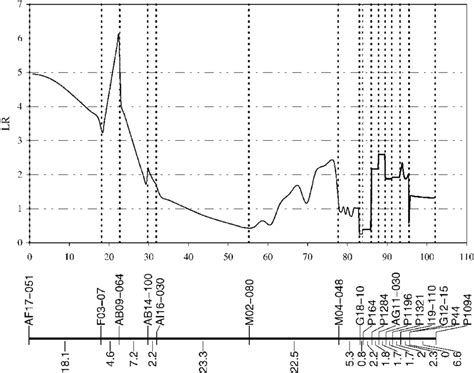 The Profile Of The Log Likelihood Ratios Lr Testing For The Existence