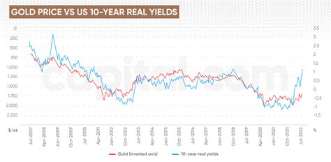 Investing In Gold Is Gold Still A Good Inflation Hedge In A Recession