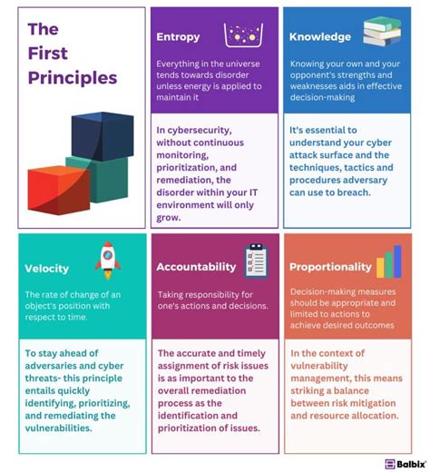 Sulabh Singhania On Linkedin Vulnerabilitymanagement Rbvm Ciso Cio Cybersecurity