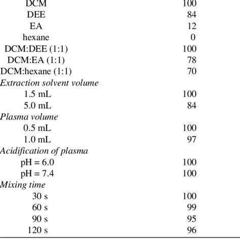 Optimization Of Extraction Parameters Download Table
