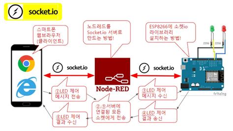 아두이노395 1 Esp8266과 Socketio를 이용한 실시간 사물인터넷iot 튜토리얼