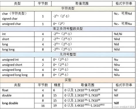 【c语言】数据类型和变量（内容丰富，超详细~）什么是标识符标识符的规则是什么 Csdn博客