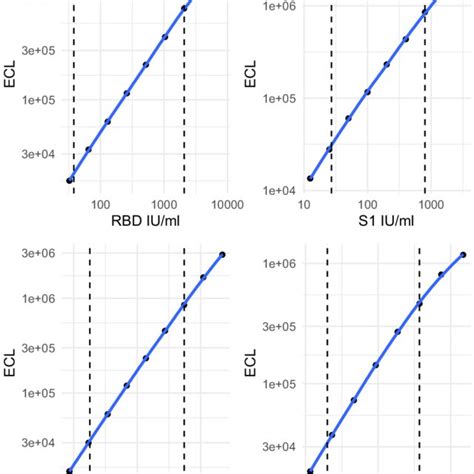 standard curves for each component antigen in the cephr assay legend download scientific