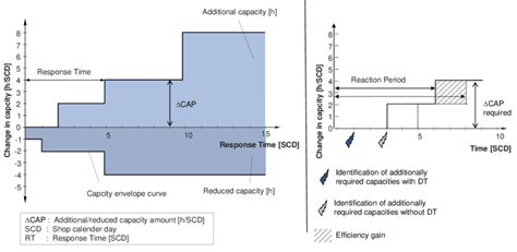 Capacity Envelope Curves Based On 28 Download Scientific Diagram