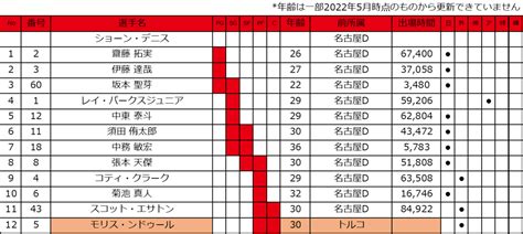 【b1】2022 23 シーズン 各チーム 戦力予想 Bリーグ好き勝手