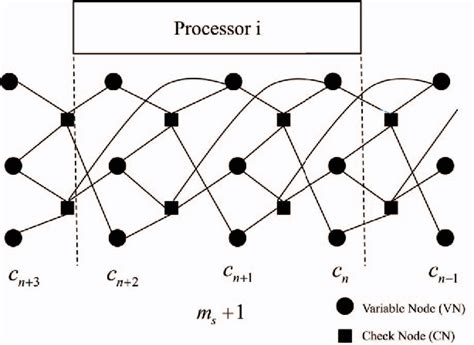 Figure 1 From Simulation Of Ldpc Convolutional Decoders With Cpu And