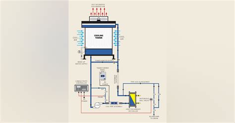 What A Water Cooled Hvac System Can Do For Your Constructing Daily