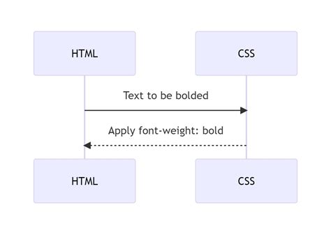 Html Font Weight